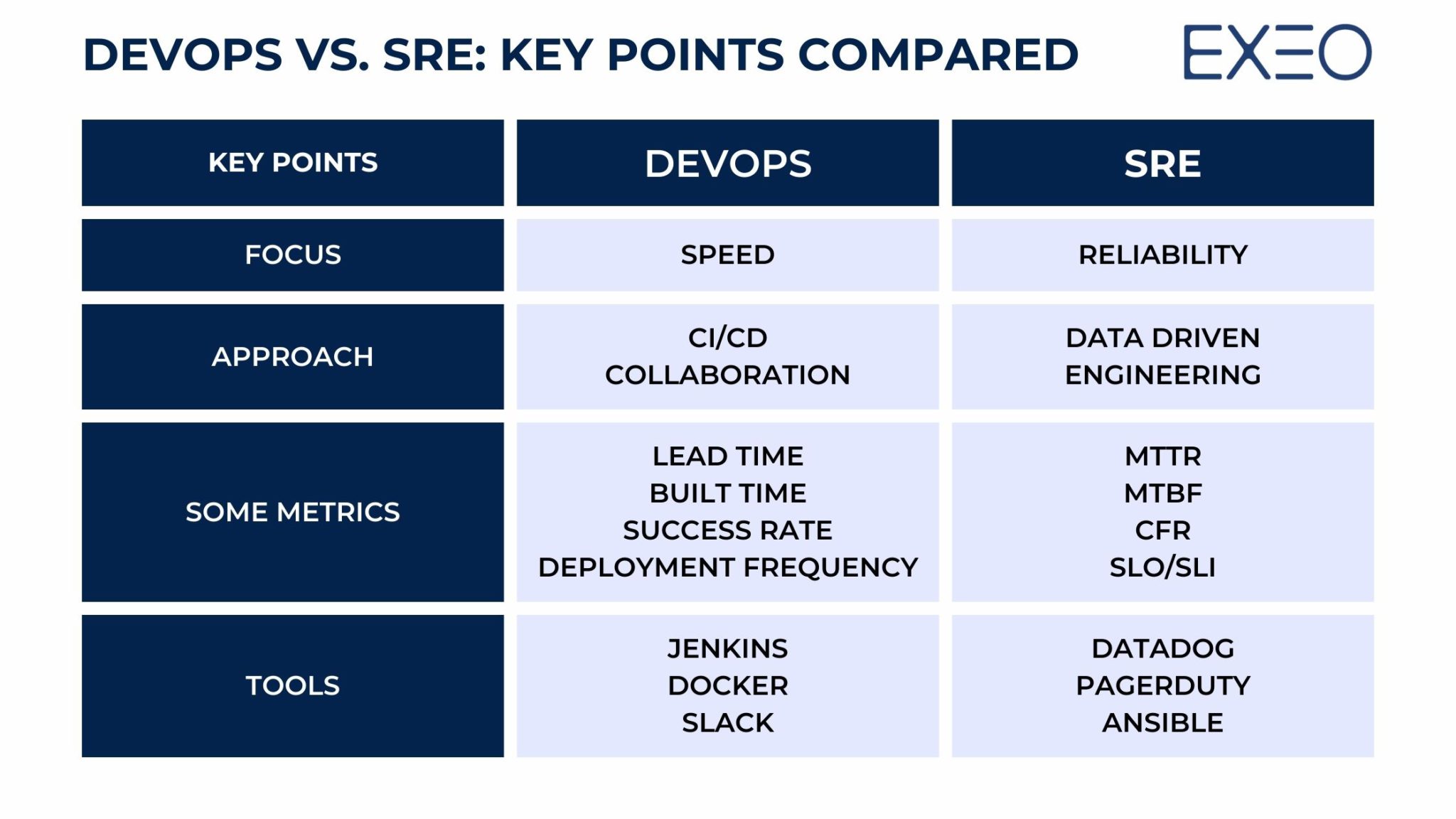 SRE vs DevOps : Quelle est la différence ? - EXEO