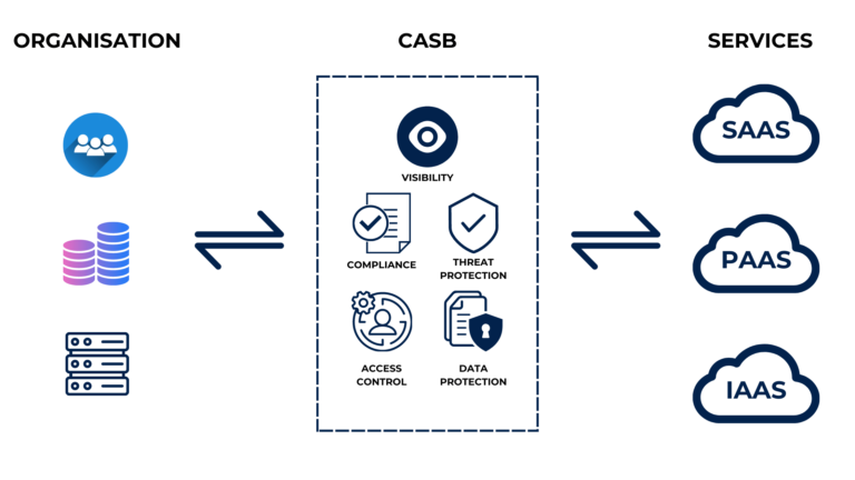 SSPM vs CASB vs CSPM vs CWPP: Understanding the Differences - EXEO
