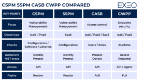SSPM vs CASB vs CSPM vs CWPP: Understanding the Differences - EXEO