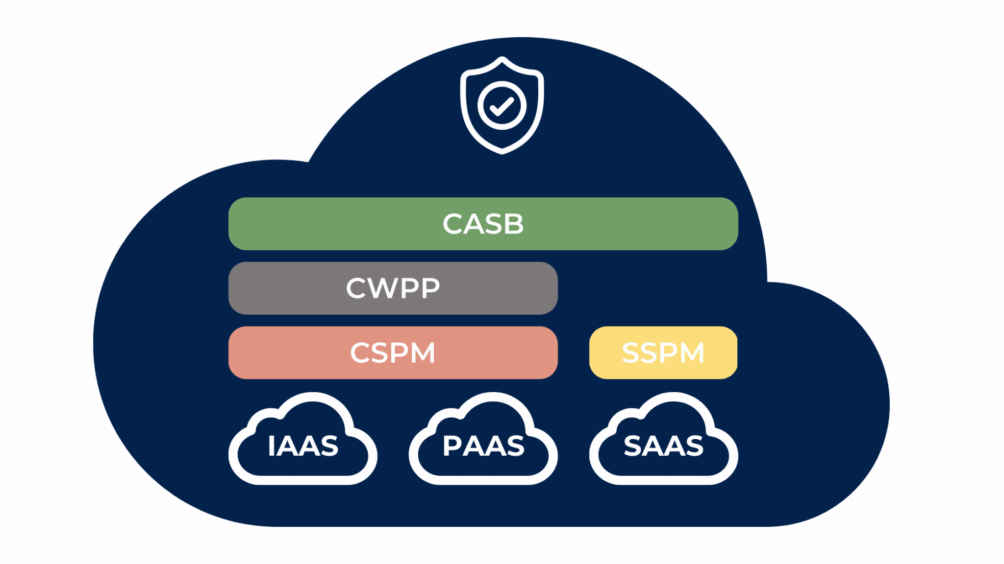 SSPM vs CASB vs CSPM vs CWPP: Understanding the Differences - EXEO