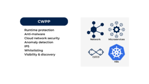 SSPM vs CASB vs CSPM vs CWPP: Understanding the Differences - EXEO