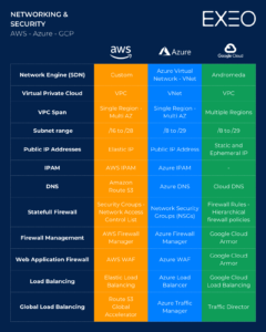 Networking & Security - Cloud Comparison AWS vs Azure vs GCP